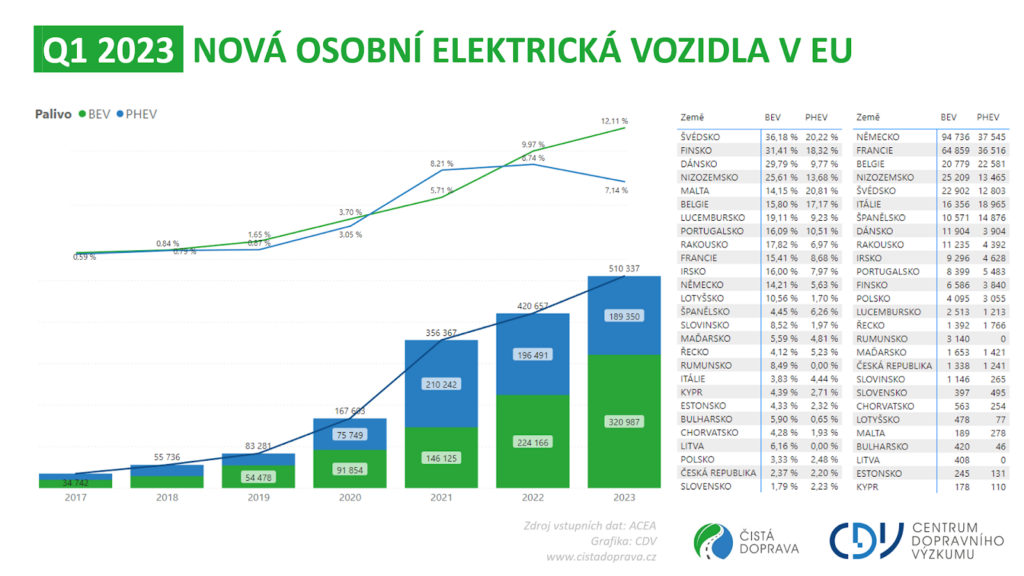 Prodej elektromobilů v EU rapidně stoupá, Česko stále na chvostu - Autonabijeni.cz